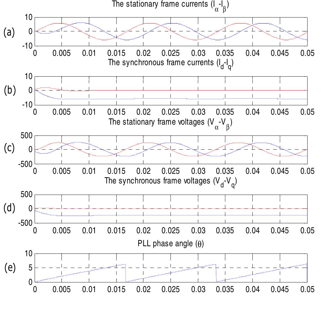 Figure 11 - Design and control of Proportional-Resonant