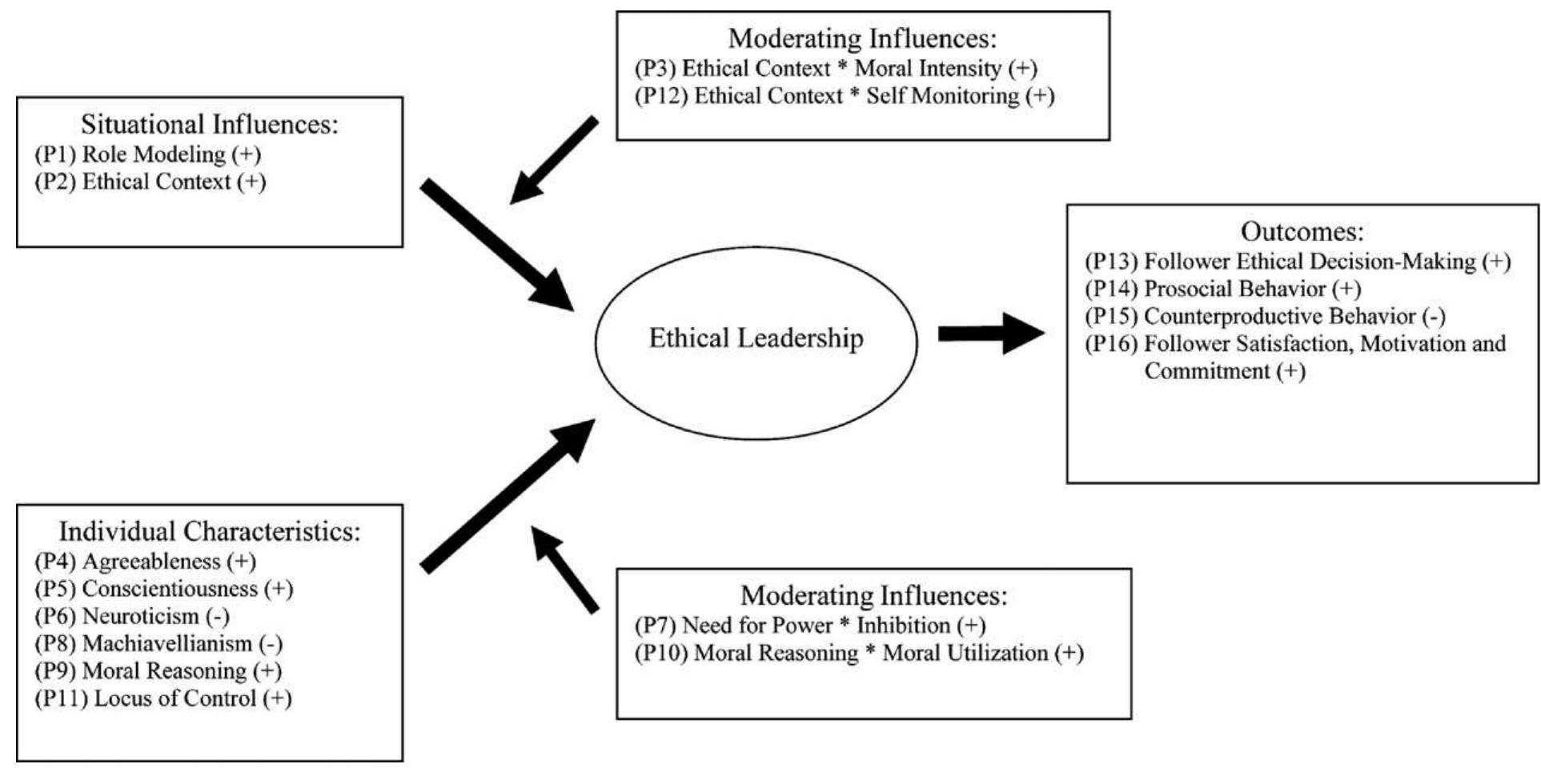 (PDF) Ethical leadership: A review and future directions