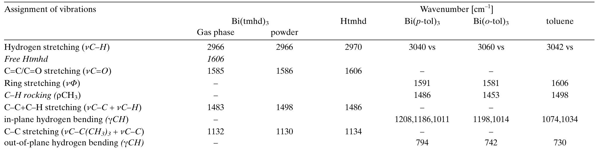 Main frequencies observed in gas-phase spectra (200 °c) of