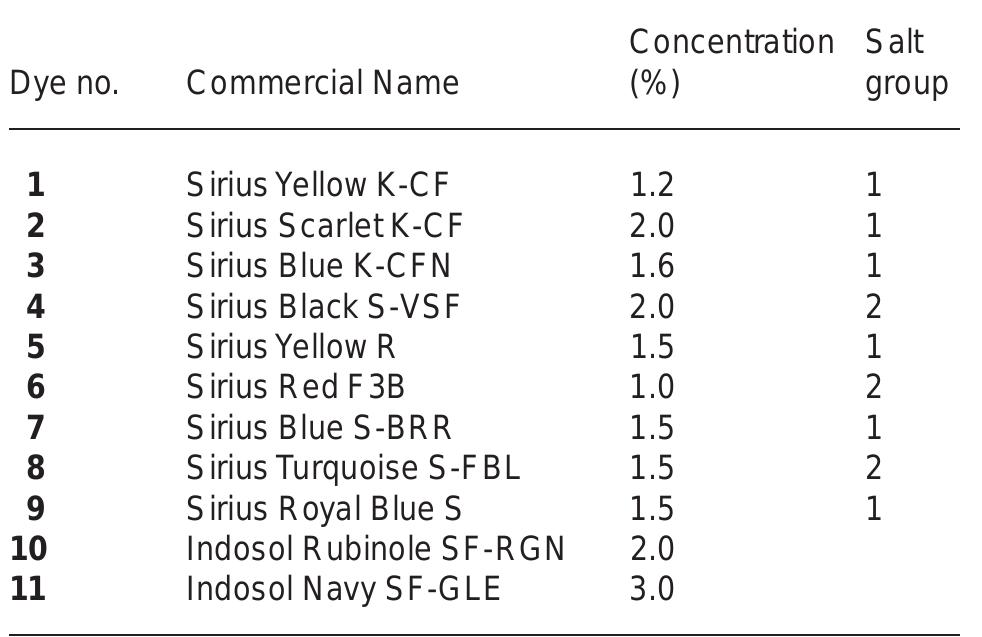 Wash test methodology table 1 the various direct dyes used