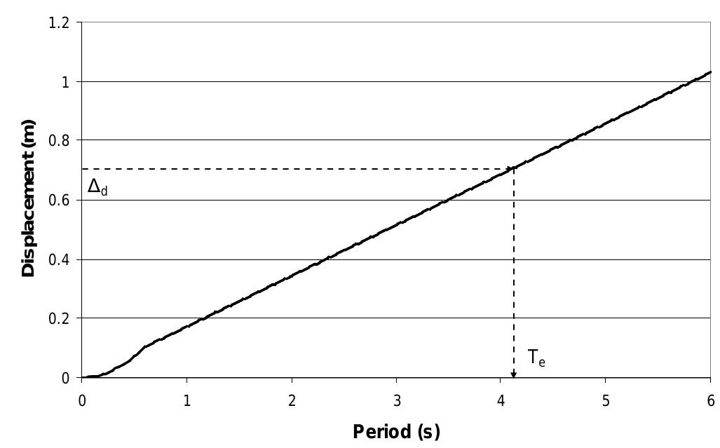 Figure 8 Development Of A Displacement Based Design Method