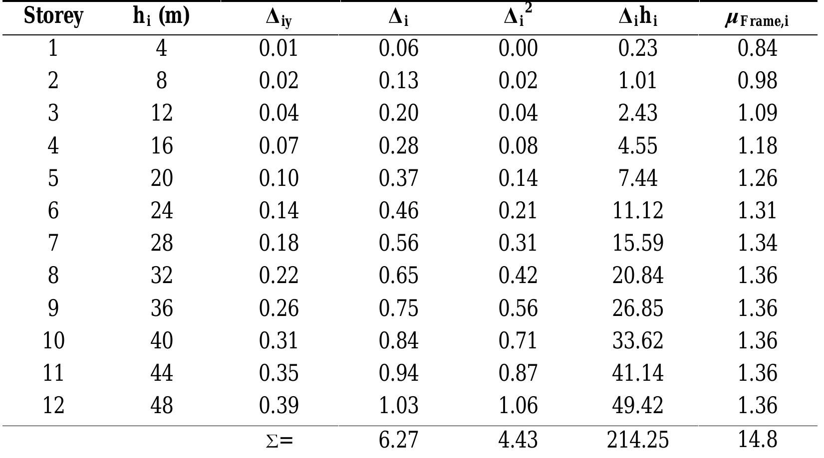 Table 3 - Development of a Displacement-Based Design Method