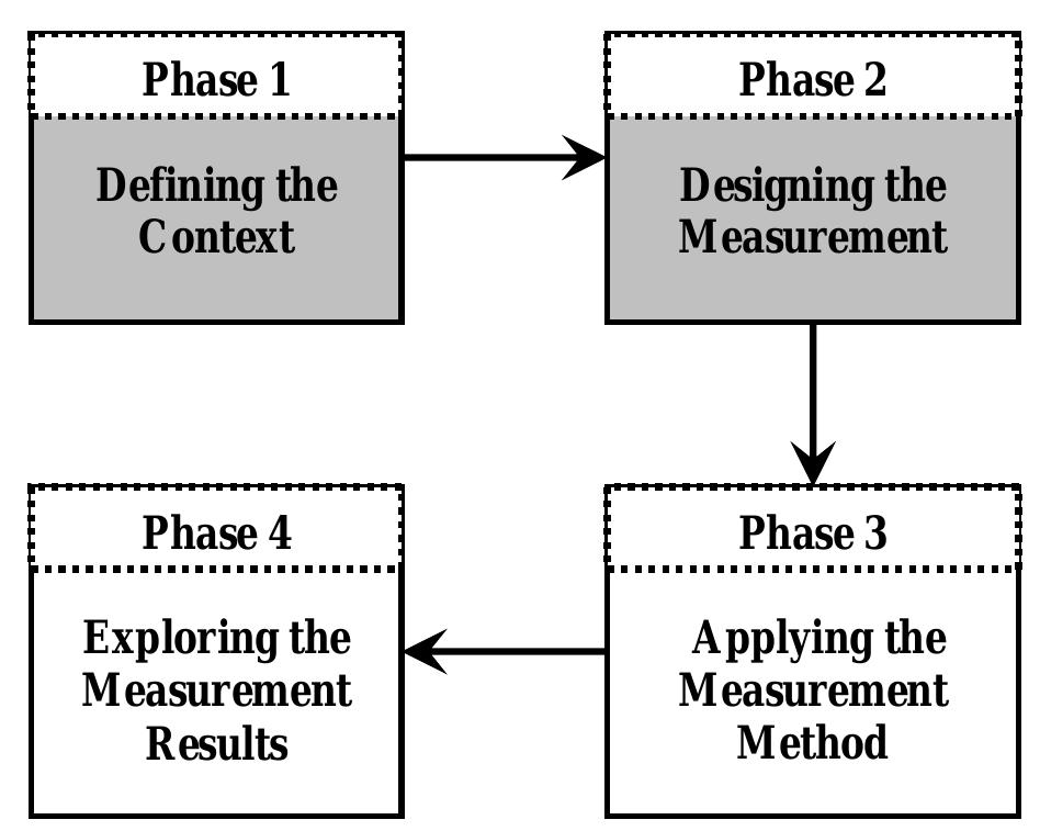 The four phases of the analysis framework of measurement