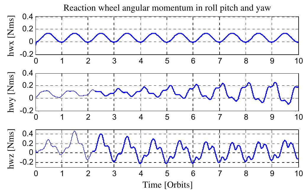 Reaction wheel angular momentum unloading performances.