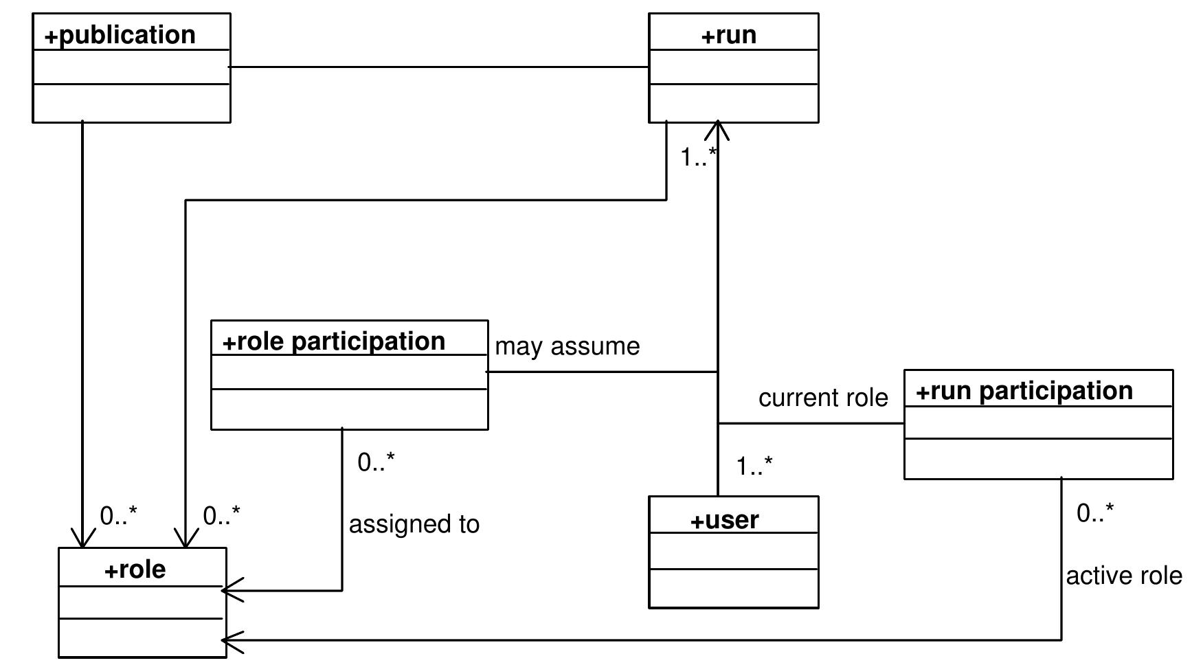 Depicts the relationships in an uml class diagram. ld