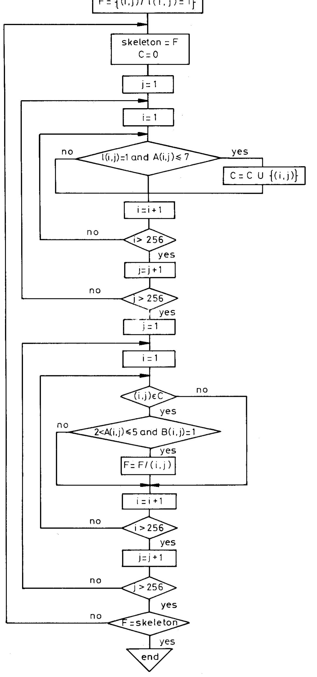 Flowchart of skeleton production 7 measurement of furrow