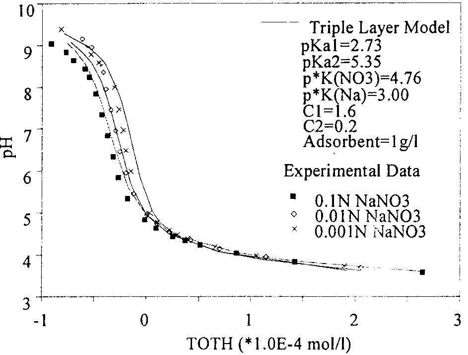 Fitting titration curves by the triple layer model.