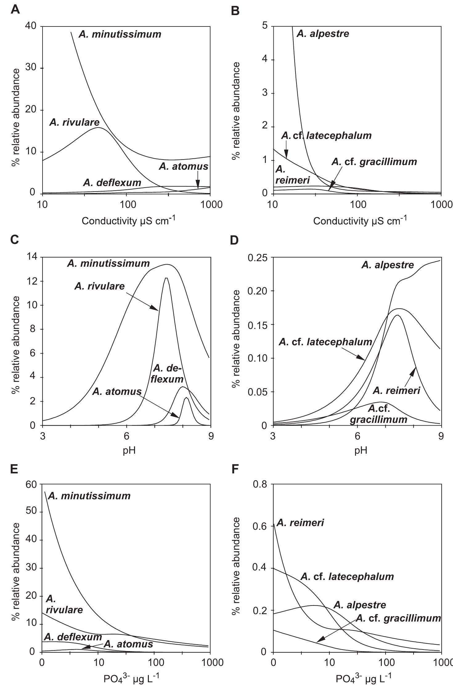 Response curves of common (a, c, e) and rare (b, d, f)