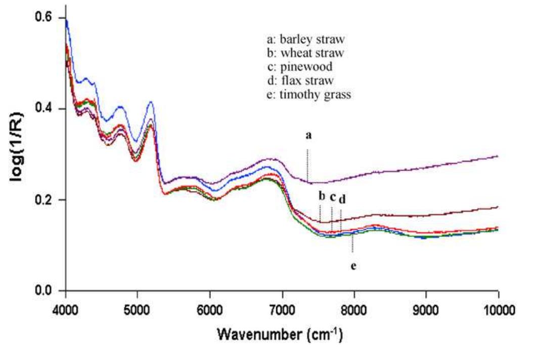 Ft-nir spectra of biomass samples. the xrd analysis of