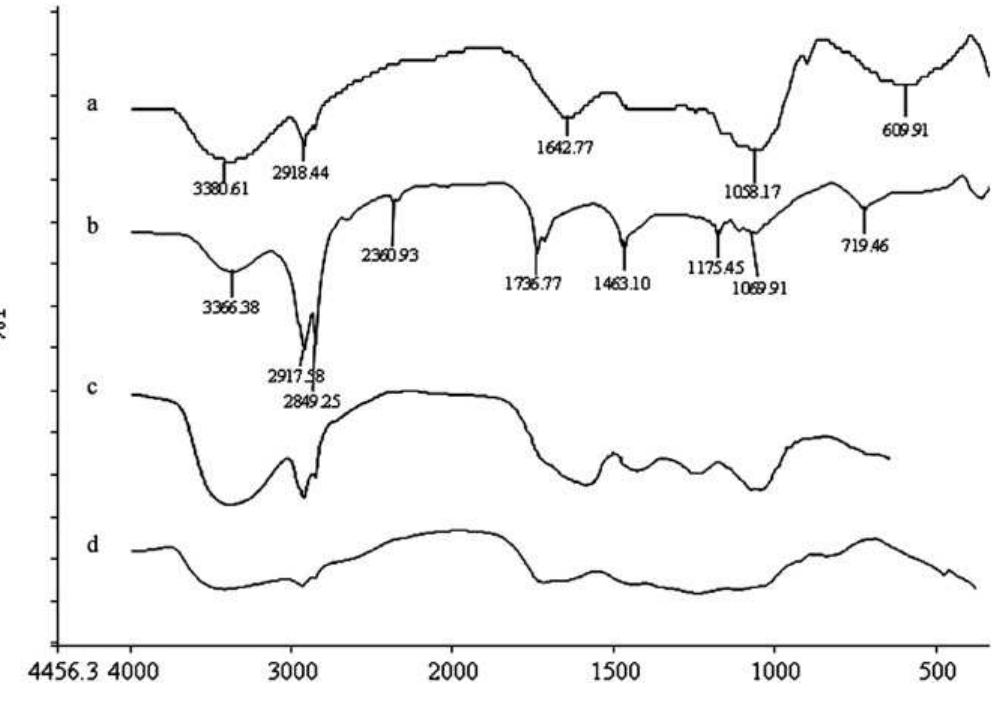 Ft-ir spectra of barley straw and its extractives: