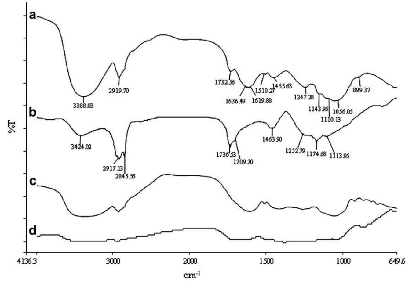 Ft-ir spectra of flax straw and its extractives: a-biomass,