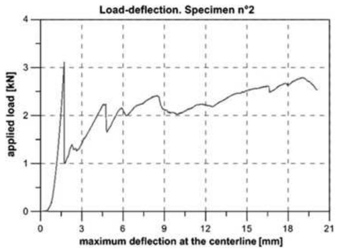 2. load—deflection plot on specimens with pet bottle