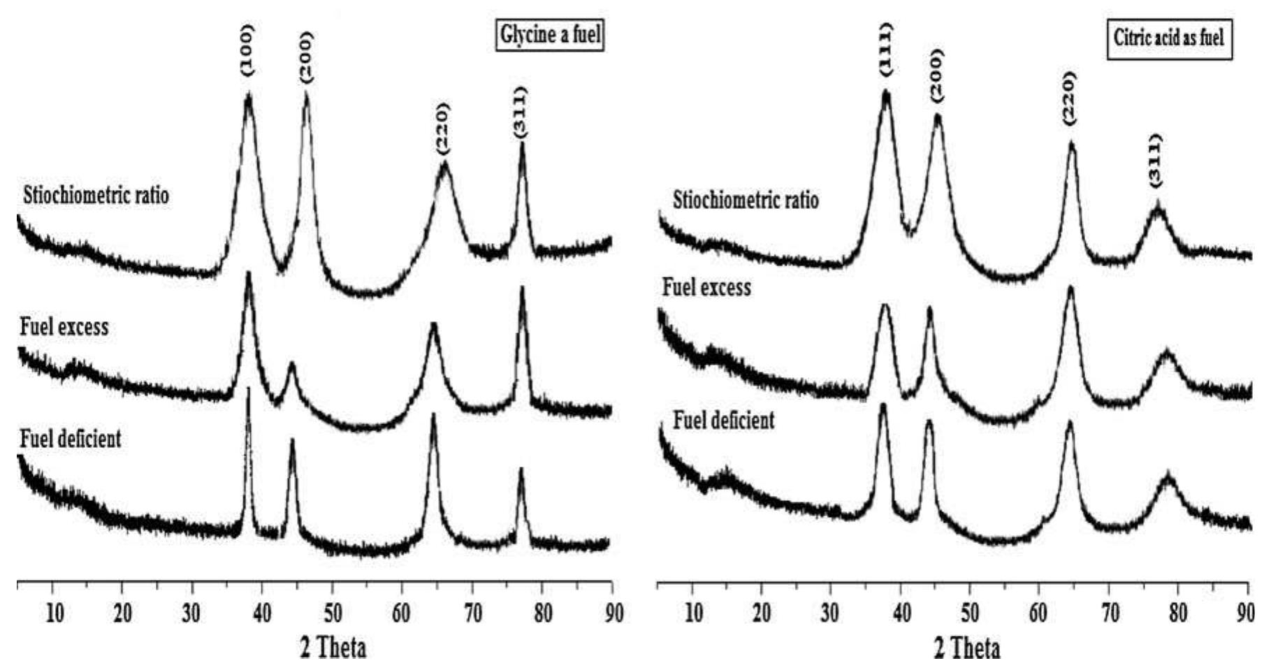 The xrd spectrum of ag nanoparticles for stoichiometric,