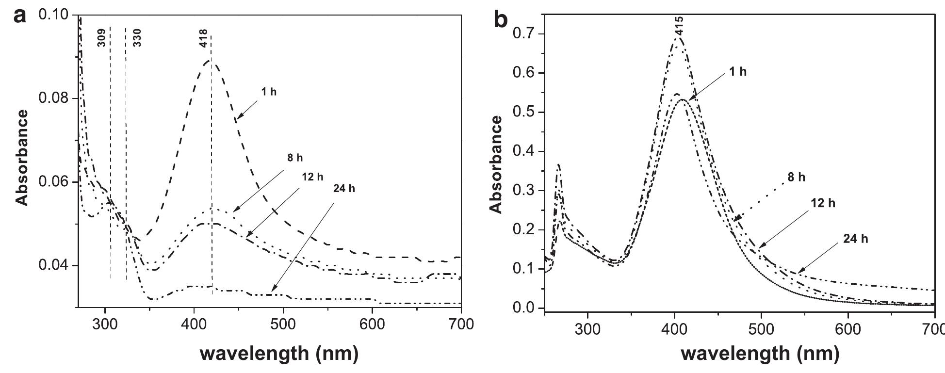 Uv-vis spectra of the agnp in: (a) dma and (b) dmf solution