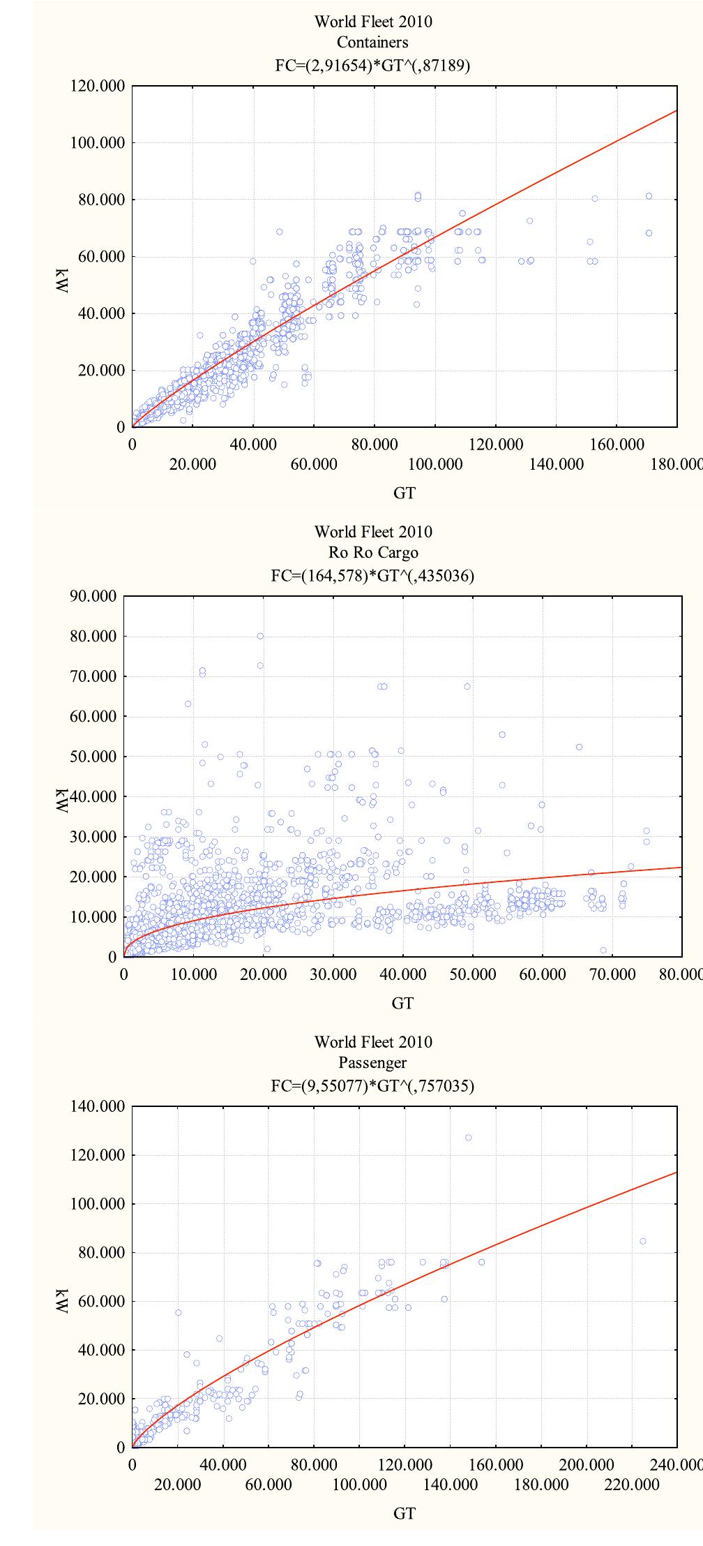 - non-linear regression of 2010 world fleet installed main
