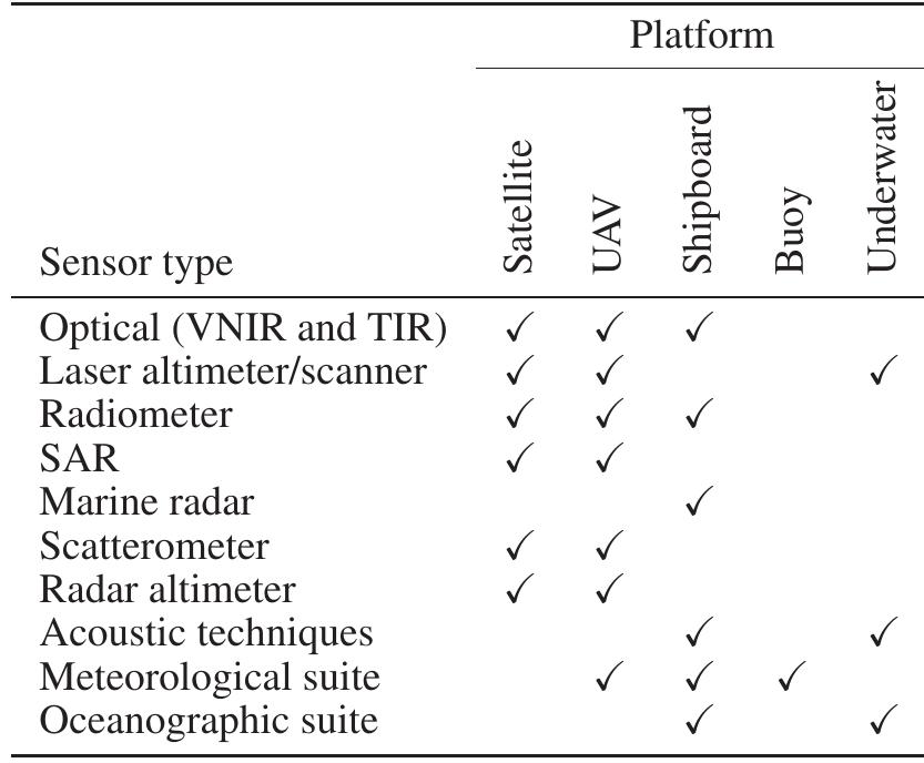 Sensor platform overview. sensor types