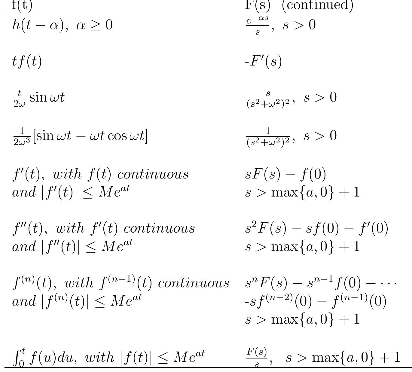 Table 2 - Laplace Transforms: Theory, Problems, and Table 2 - Laplace Transforms: Theory, Problems, and