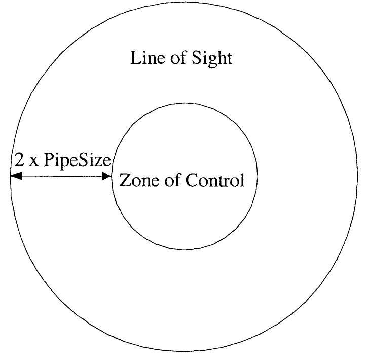 A diagram showing how the line of sight is defined under the
