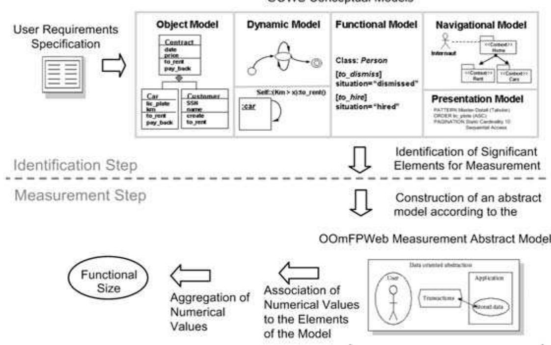 A model of the oomfp web measurement procedure (adapted from