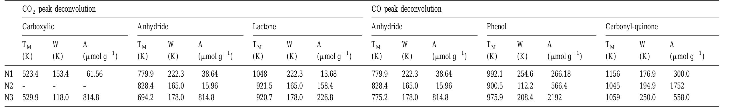 Results of the deconvolution of tpd spectra for the norit