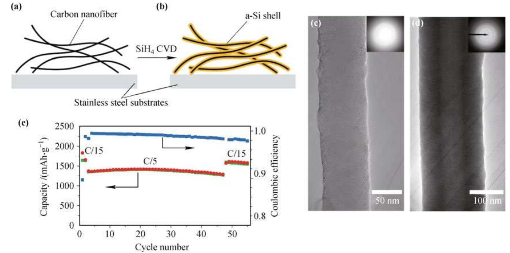 (a, b) schematic of si cvd coating onto bare cnfs (a) to