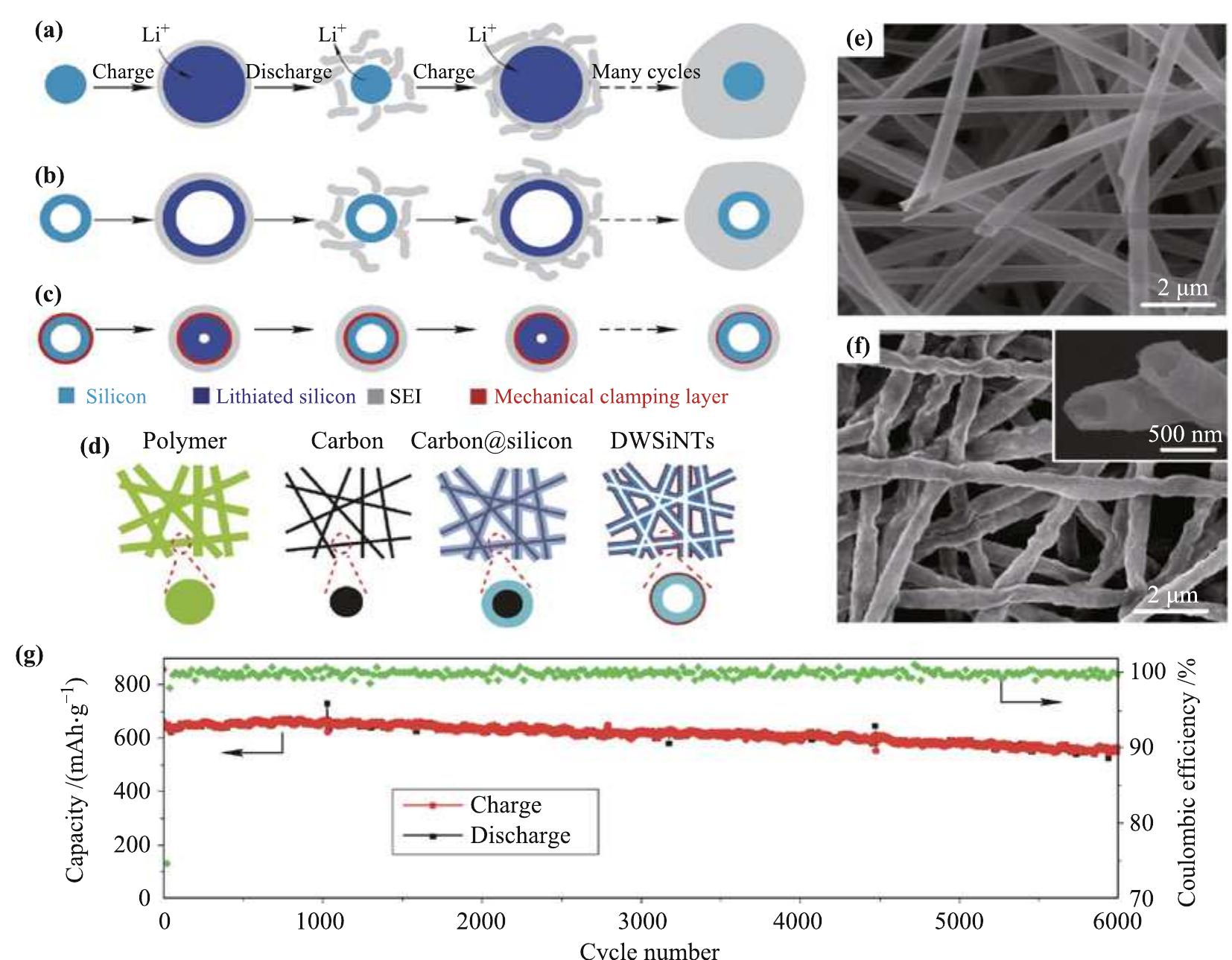(a-c) schematic of sei formation on si surfaces. on a solid