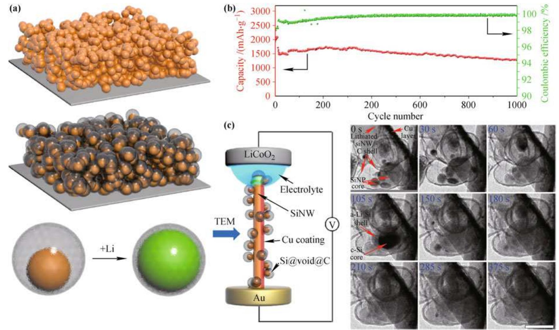 (a) schematic of the yolk-shell design. for a conventional