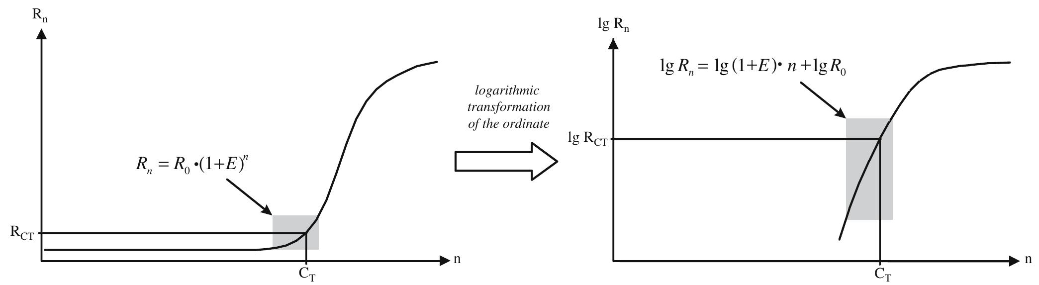 Figure 3 - from Quantitative real-time RT-PCR data analysis:
