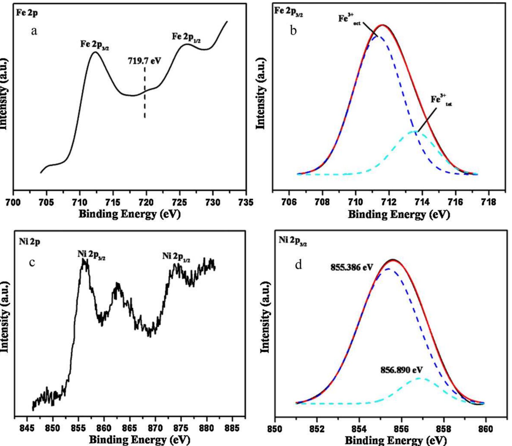 Photoelectron spectra of nf2(a) for (a) spectrum of fe 2p in