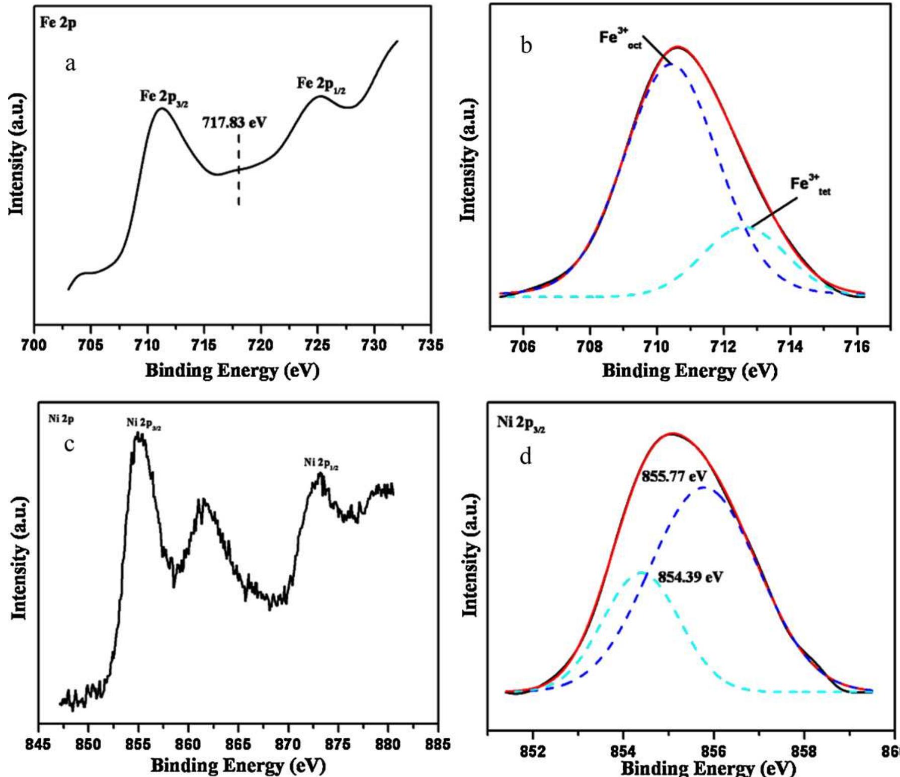 Photoelectron spectra of nf2(b) for (a) spectrum of fe 2p in