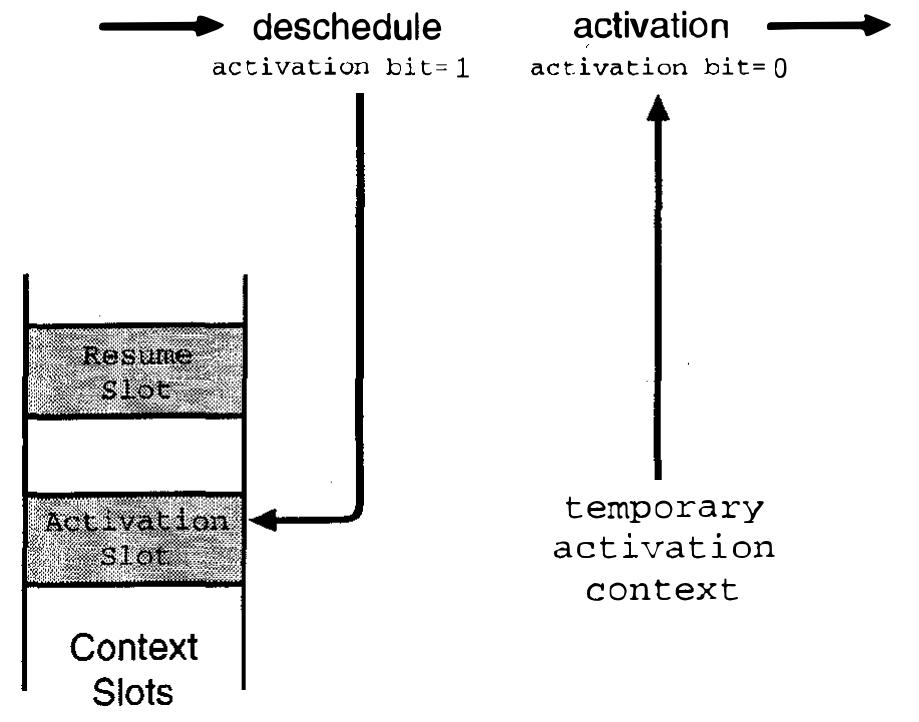 Deschcdules, activations, and resumptions.
