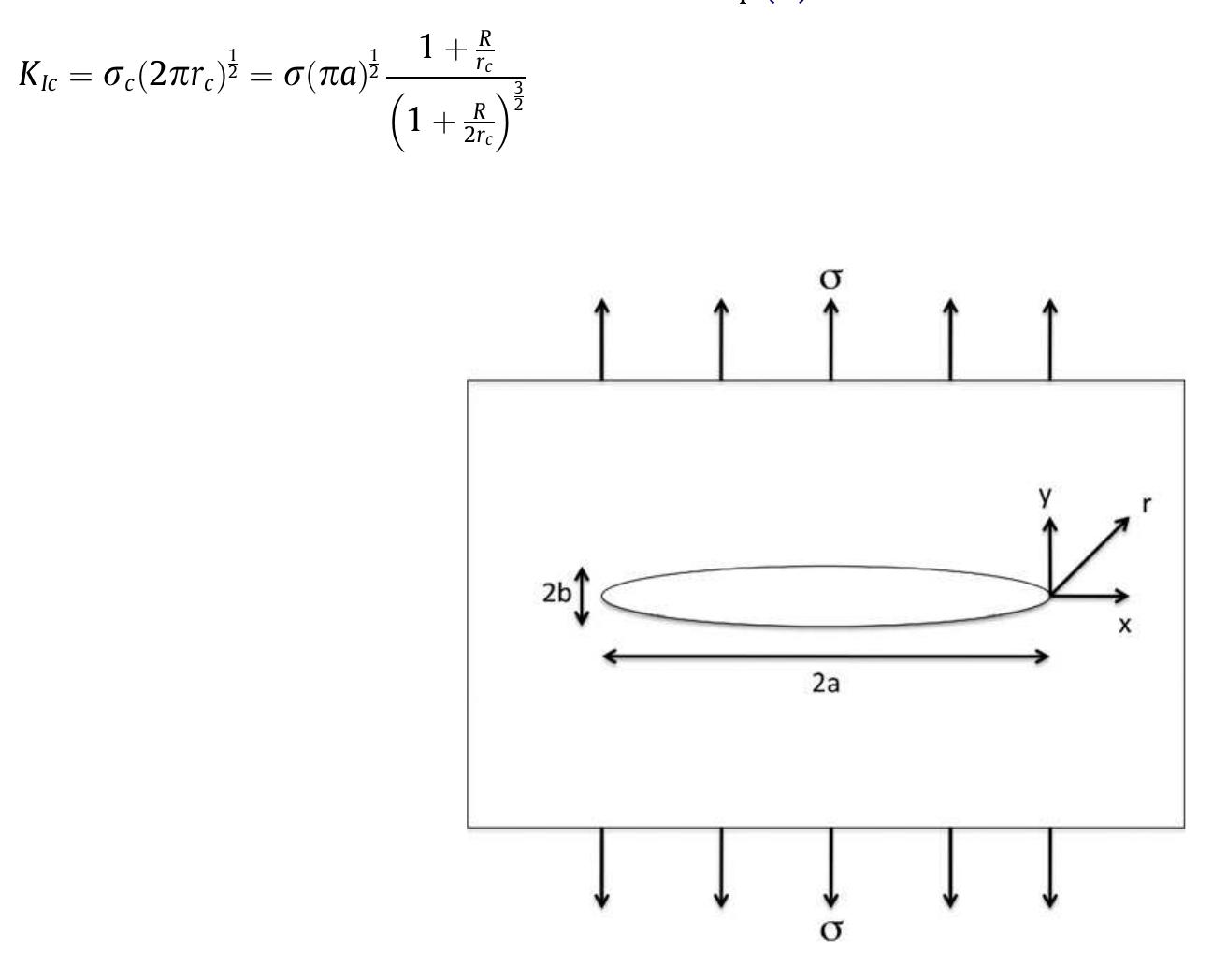 Figure 3 - Effect of notch-root radius on the fracture