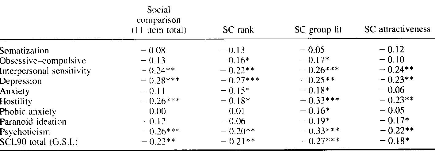 Correlations of social comparison scale (total and
