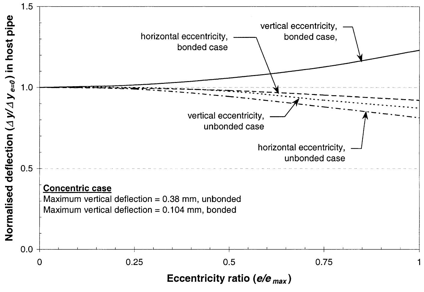Normalized vertical deflection, bonded and unbonded.