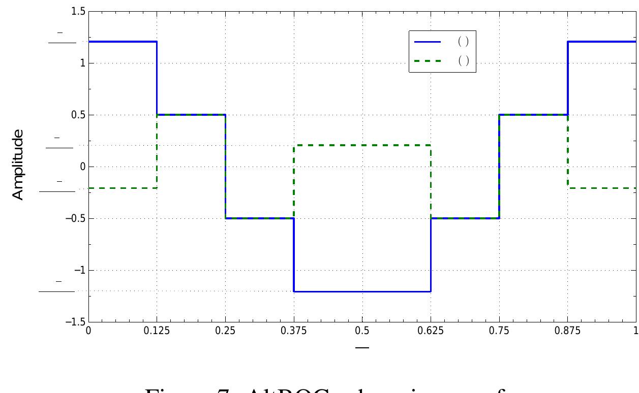 The constellation diagram of the constant envelope altboc