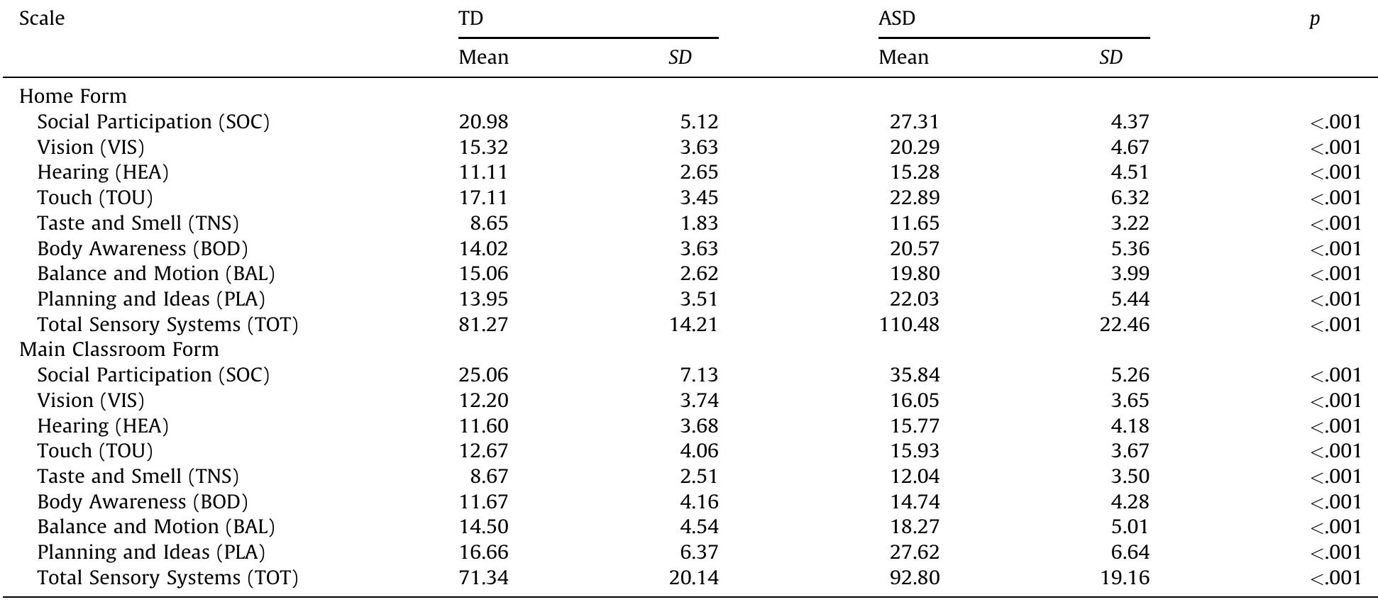 Note. for both group of participant, the sample size for the