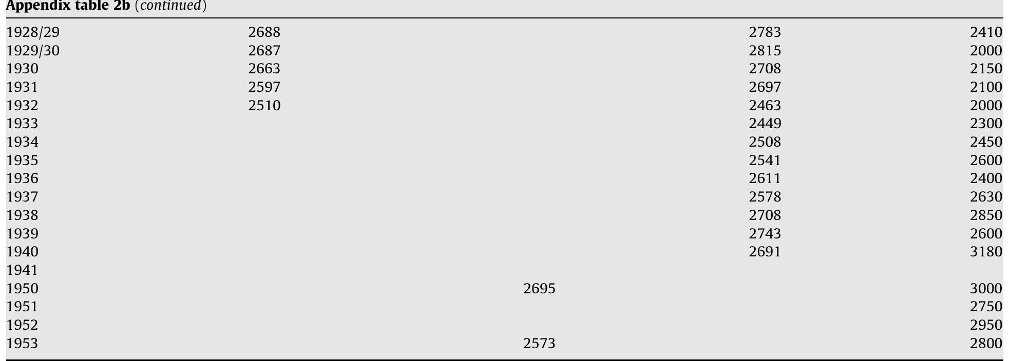 Sources: gosplan 1932: rgae, 1562/3/135,11. 49-50. this are