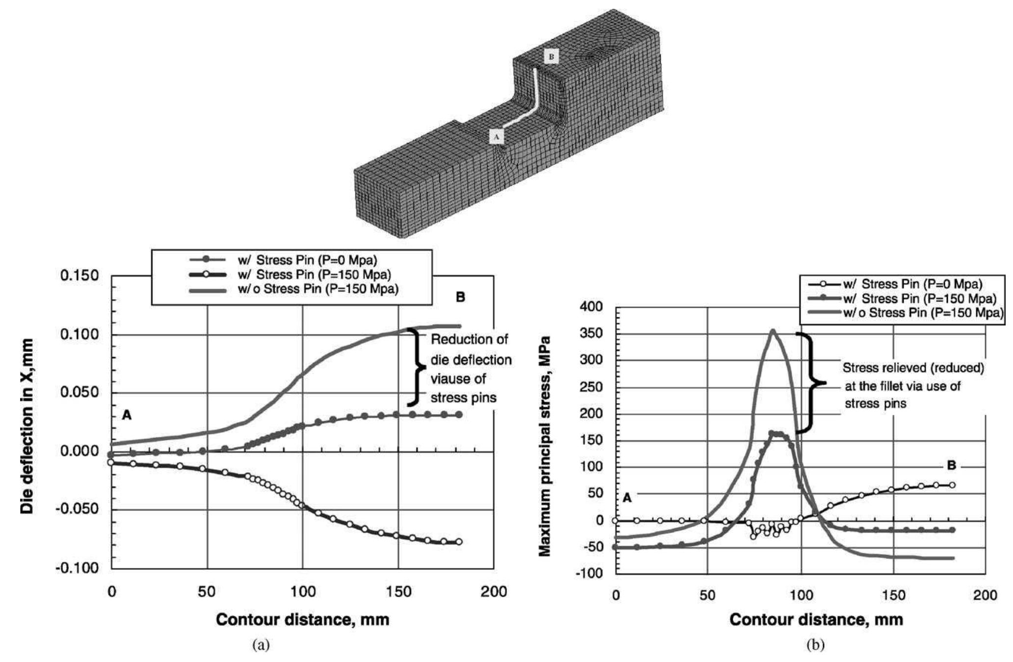 (a) comparison of deflection along the contour line in the