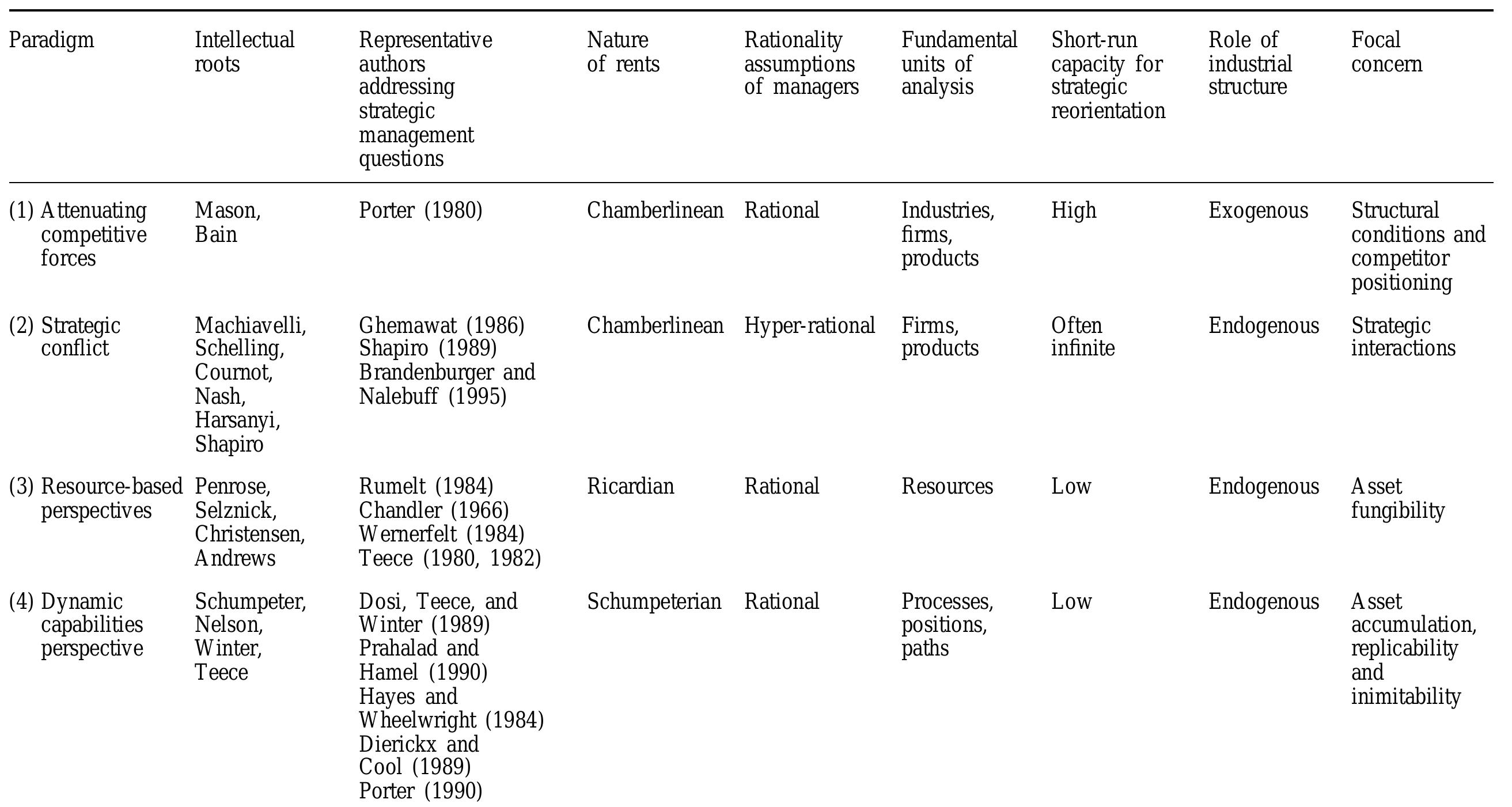 (PDF) Dynamic capabilities and strategic management