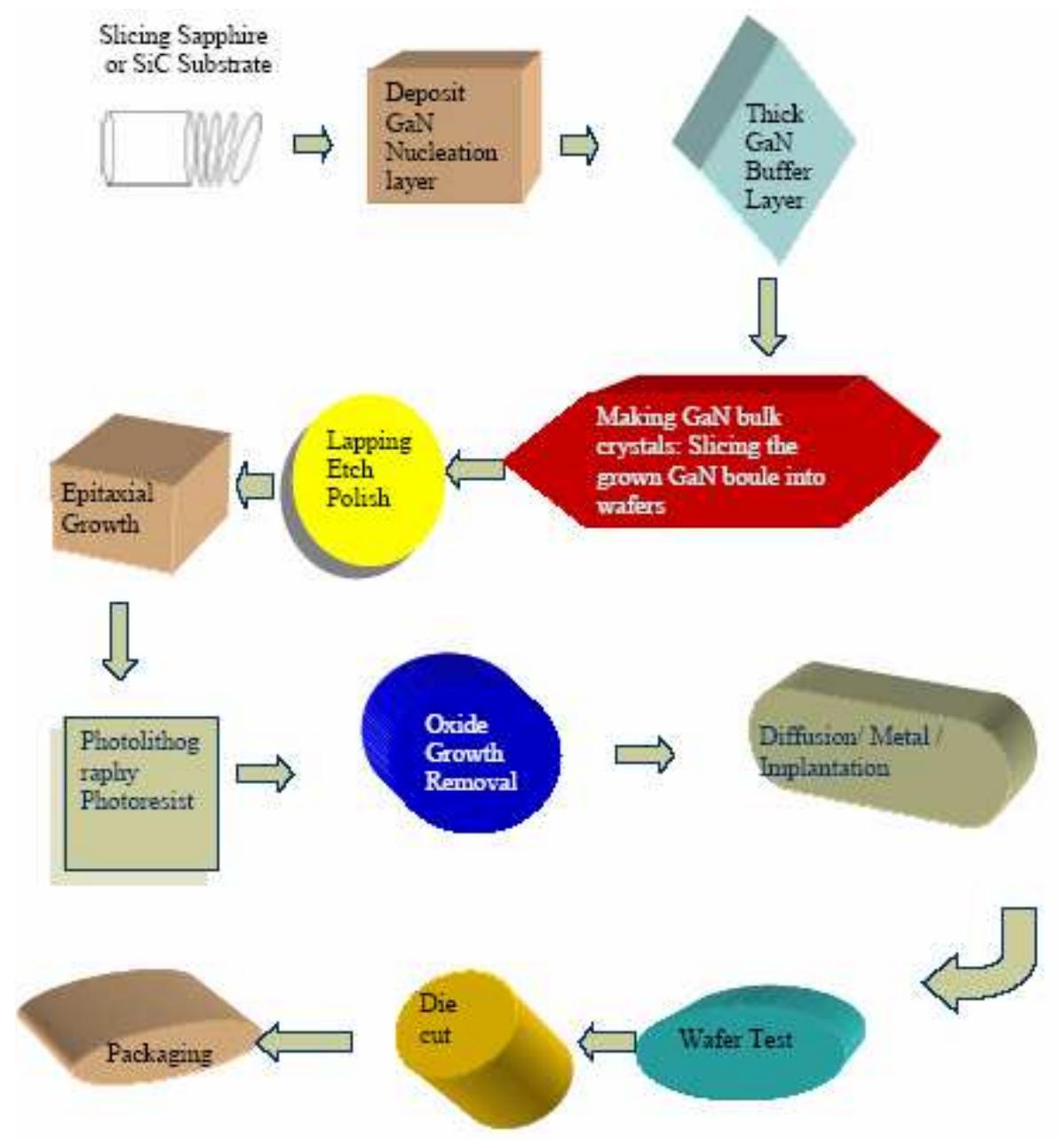 E.6. the basic steps of gan manufacturing process [8]. e.3