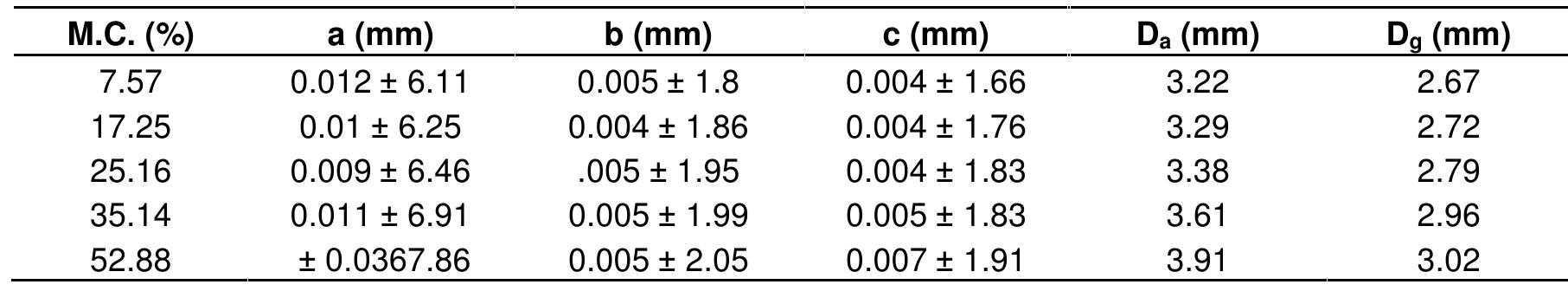Means and standard errors of the axial dimensions of fennel