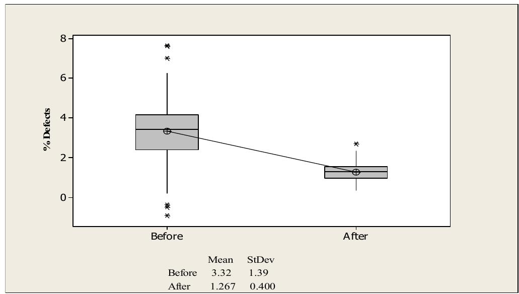 Box diagrams rejection rate before and after the