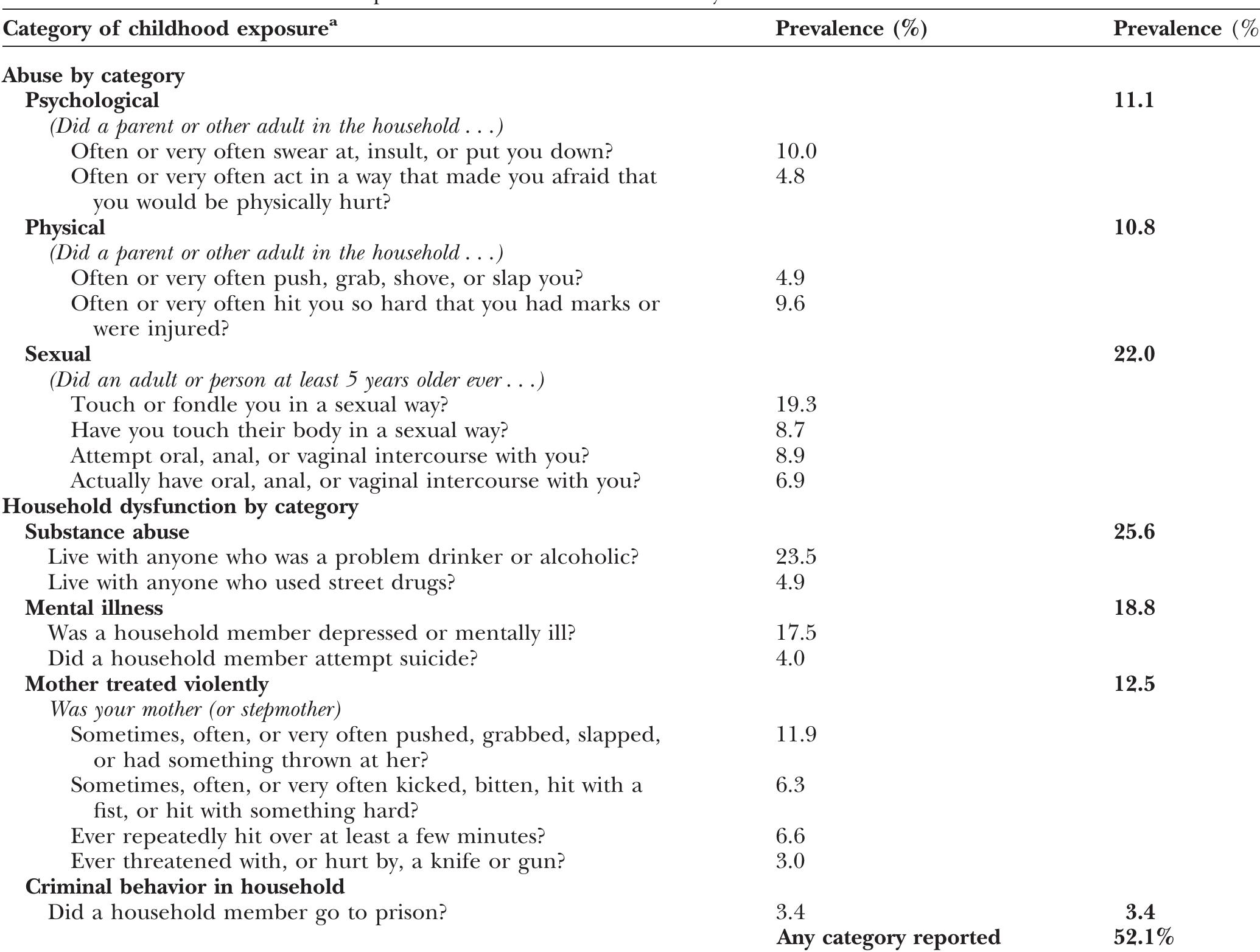 (PDF) Relationship of Childhood Abuse and Household Dysfunction to Many ...