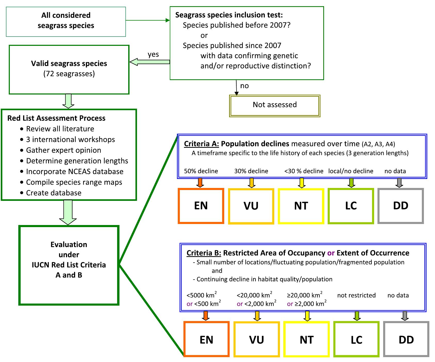 Flow chart iucn red list assessment for all seagrass