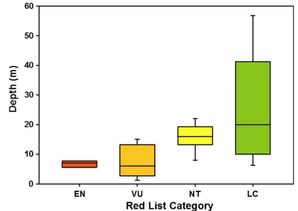 Maximum depths of seagrass species in endangered (en),
