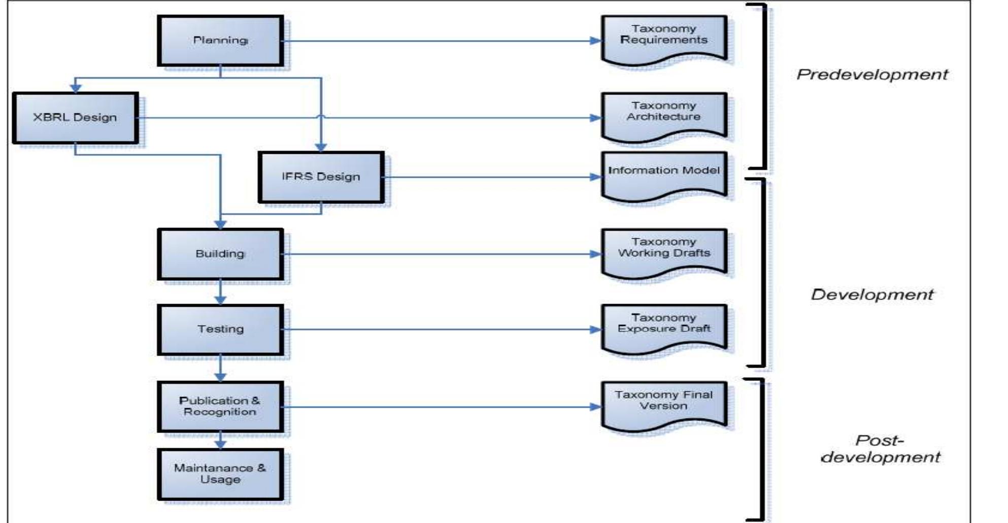 ; phases of ifrs taxonomy development the standard approach