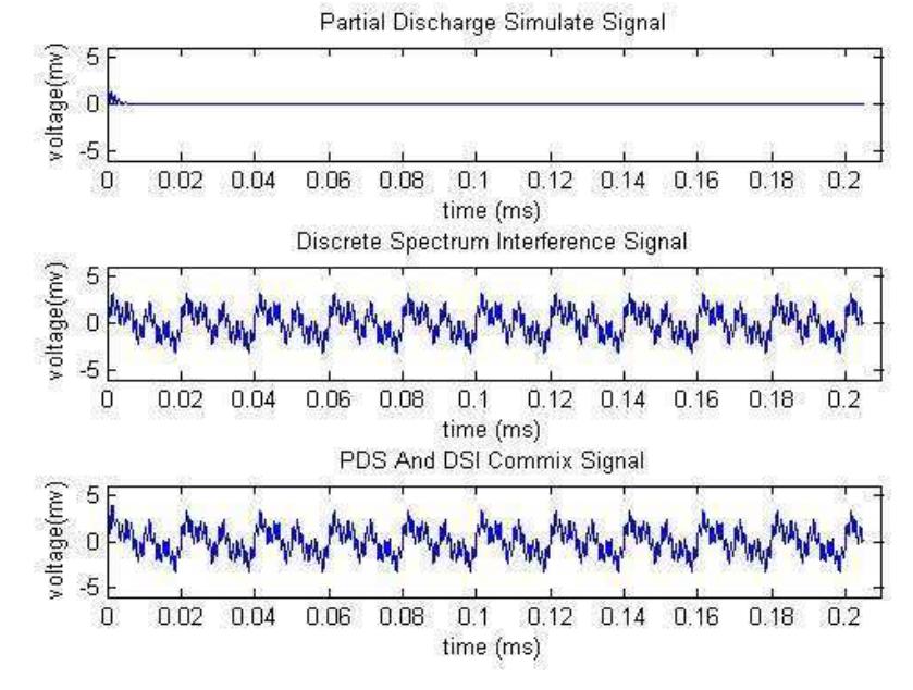 The Generation Of Partial Discharge Signal Has Been Done