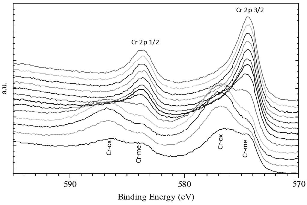 Set of high-resolution xps spectra of cr 2p transitions used