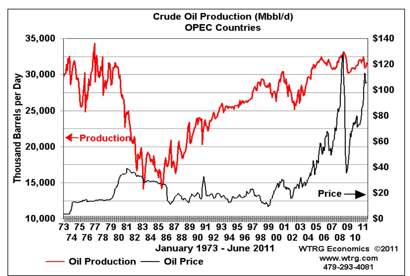 Crude oil production and prices for opec countries