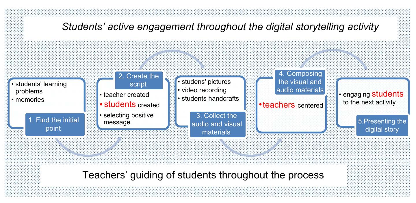 The process of digital storytelling as a classroom activity.